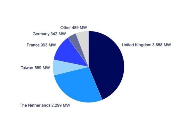 2020 Saw Offshore Wind Records Set - DredgeWire : DredgeWire