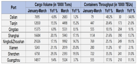 China ports container volume rises 14.6% in March of 2021 - DredgeWire ...