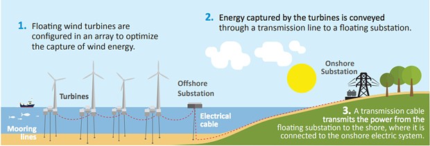 Coastal Commission Moves Offshore Wind Forward - DredgeWire : DredgeWire