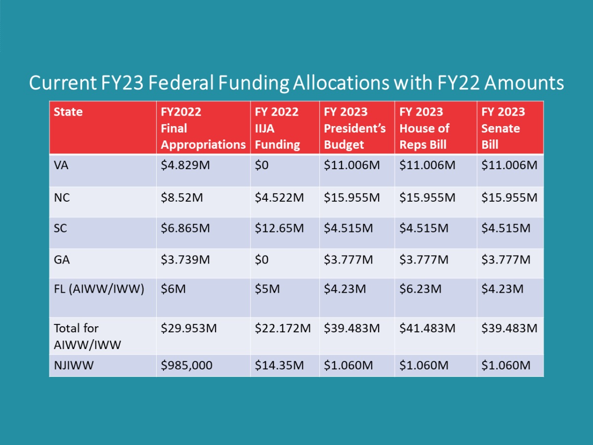 AIWA tracks US Govt waterway funding - DredgeWire : DredgeWire