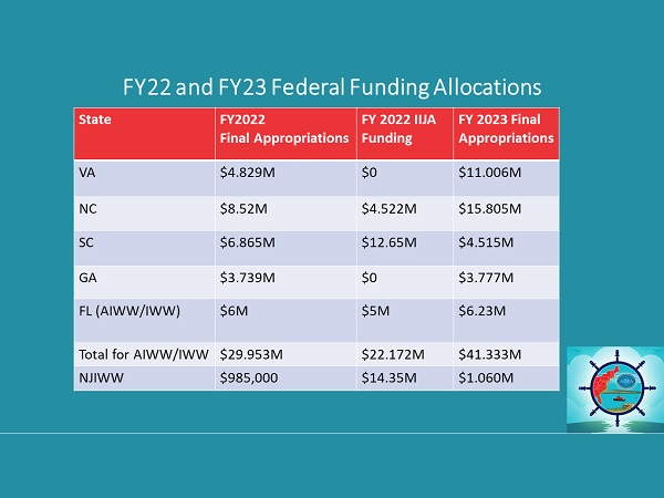 Atlantic Intracoastal Waterway wins big with over $40mm of FY 2023 ...