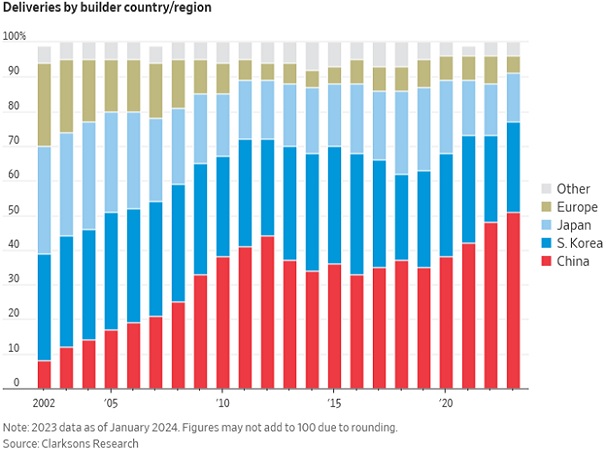 Chart shows shipbuilding market share by country, China at 50 ...