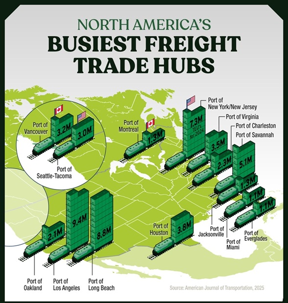 Ranked: North America’s Busiest Freight Trade Hubs in 2024 - DredgeWire ...